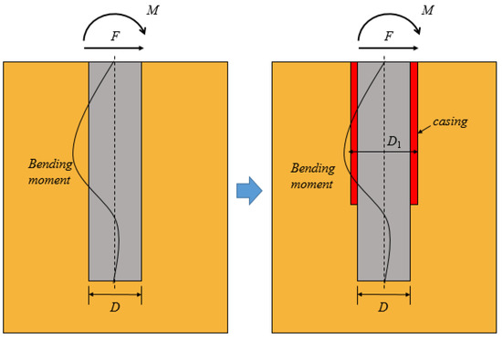 Experimental Evaluation of the Bending Behavior of a Drilled Shaft with Partial Casing under ...