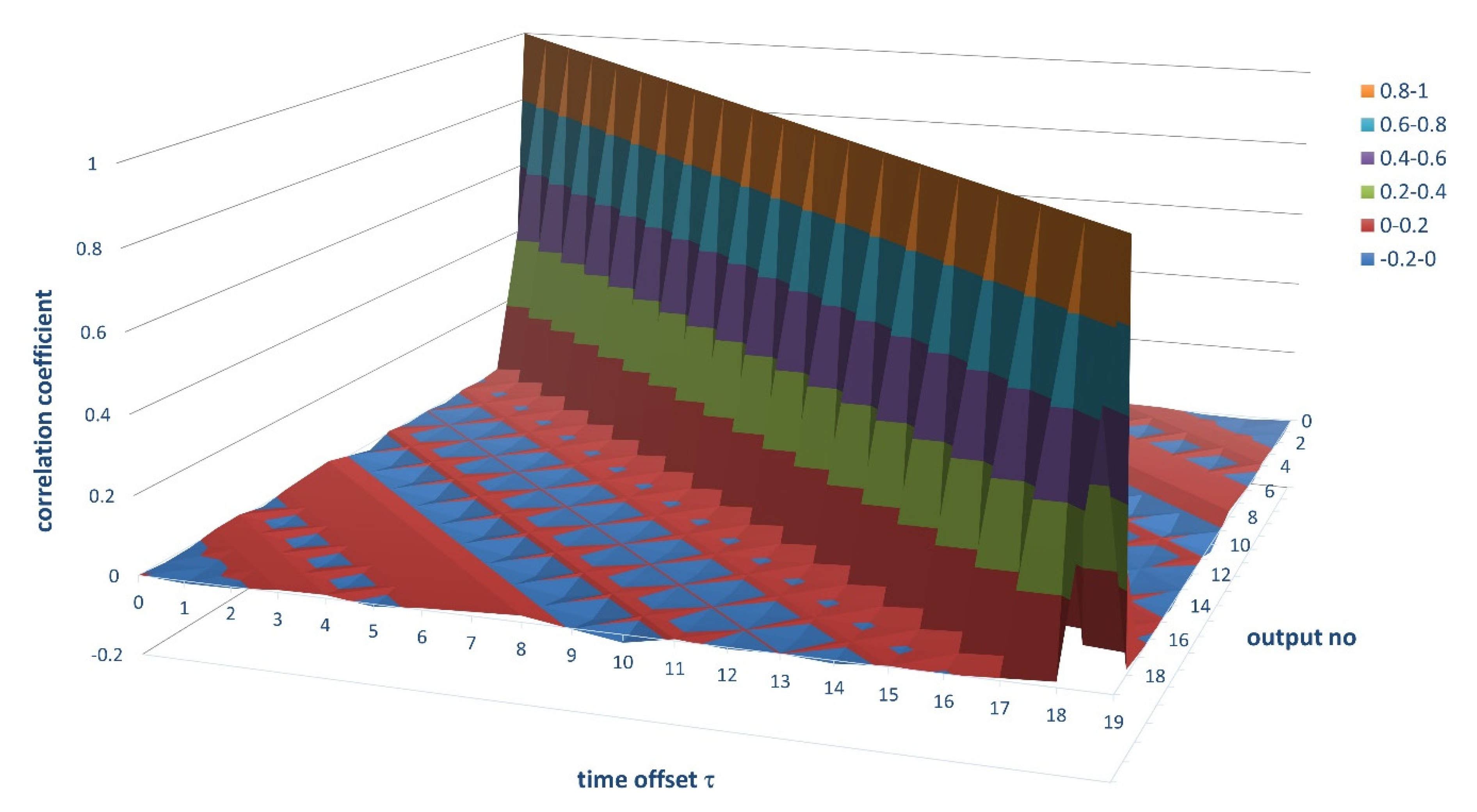 A New Fast Pseudo Random Pattern Generator For Advanced Logic Built In Self Test Structures