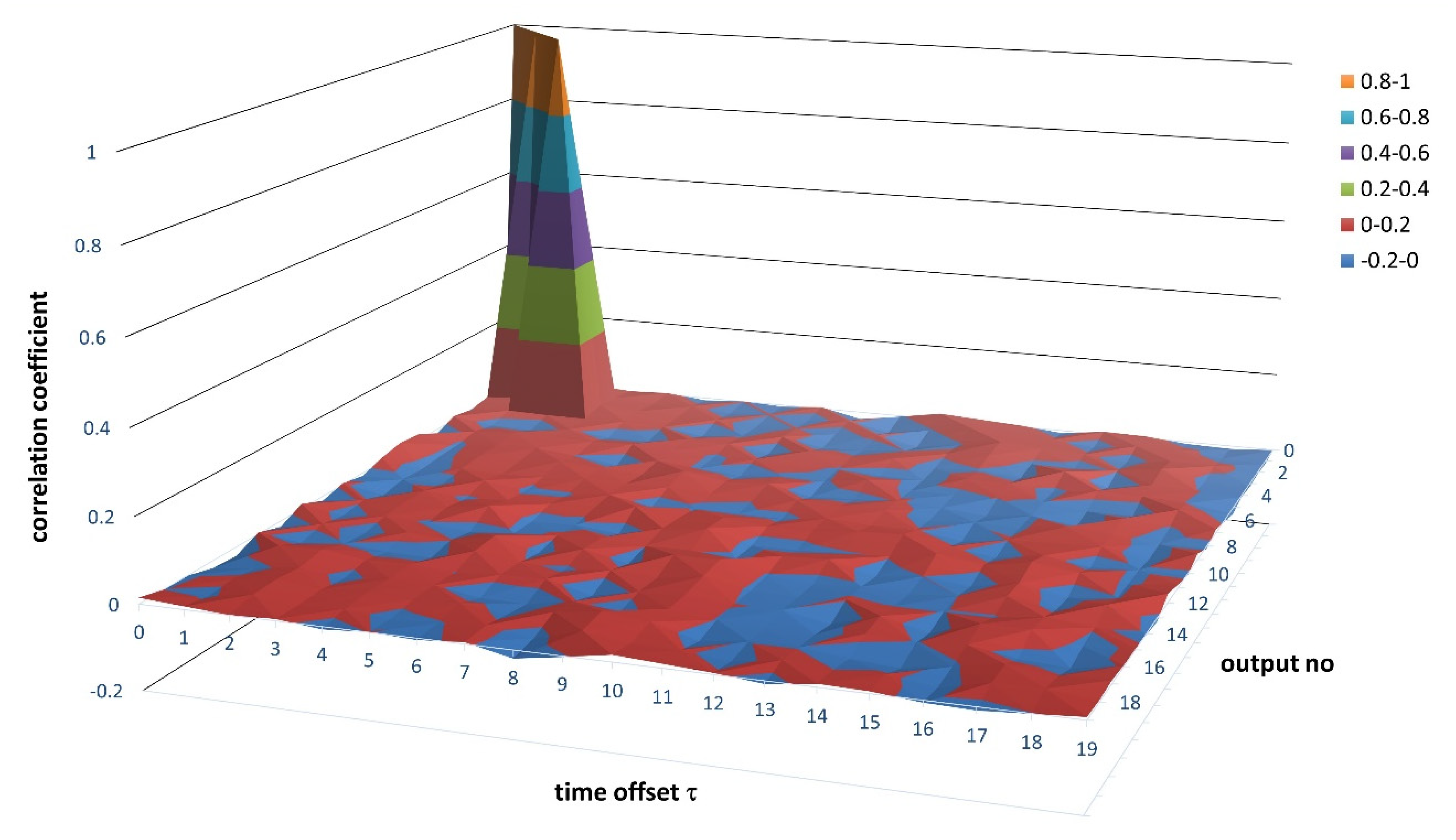 A New Fast Pseudo Random Pattern Generator For Advanced Logic Built In Self Test Structures