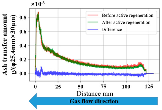 A Study on Soot and Ash Accumulation Characteristics of Diesel ...