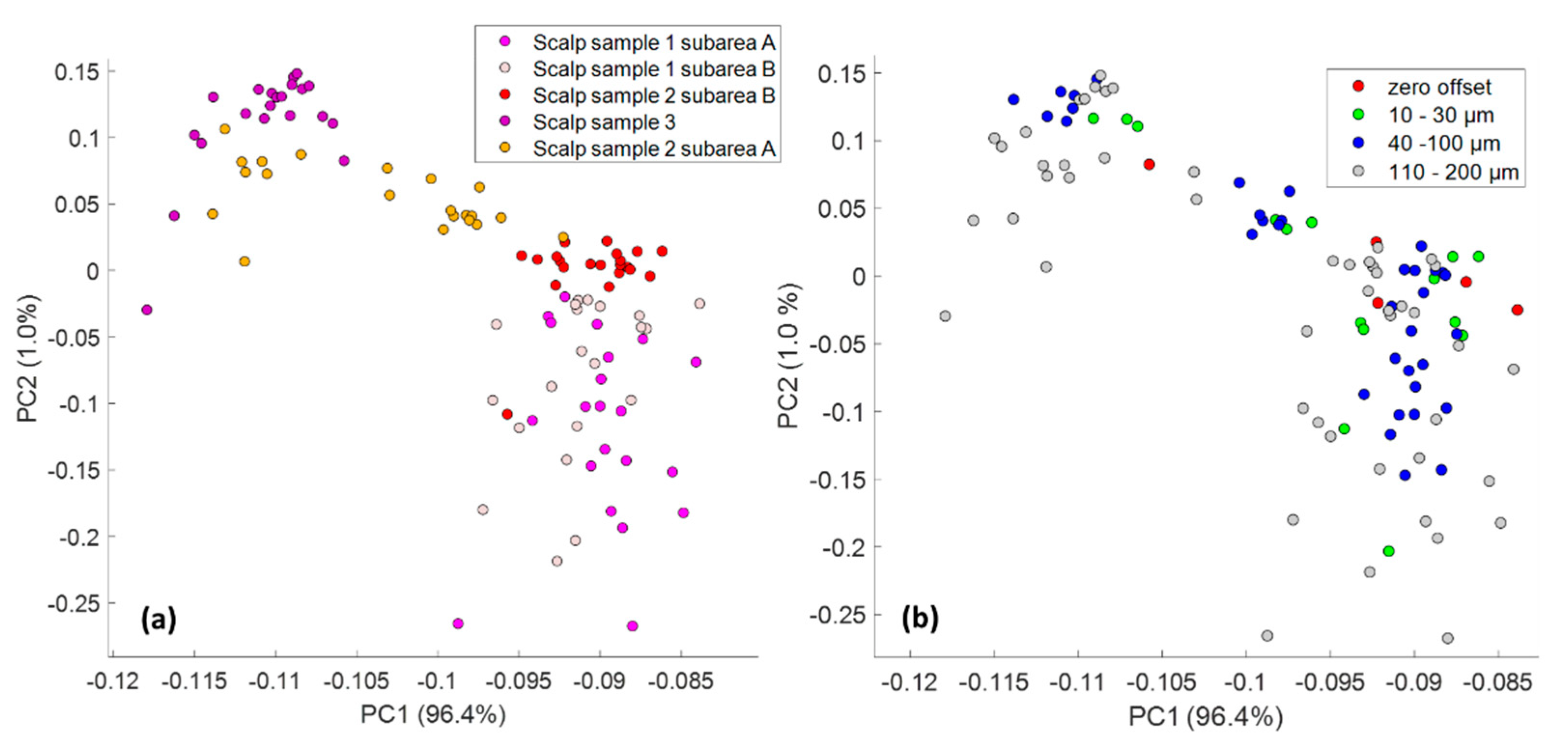 Assessment of Skin Deep Layer Biochemical Profile Using Spatially ...