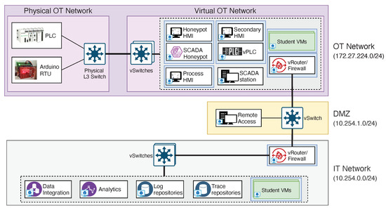 SCADA Cyber Range
