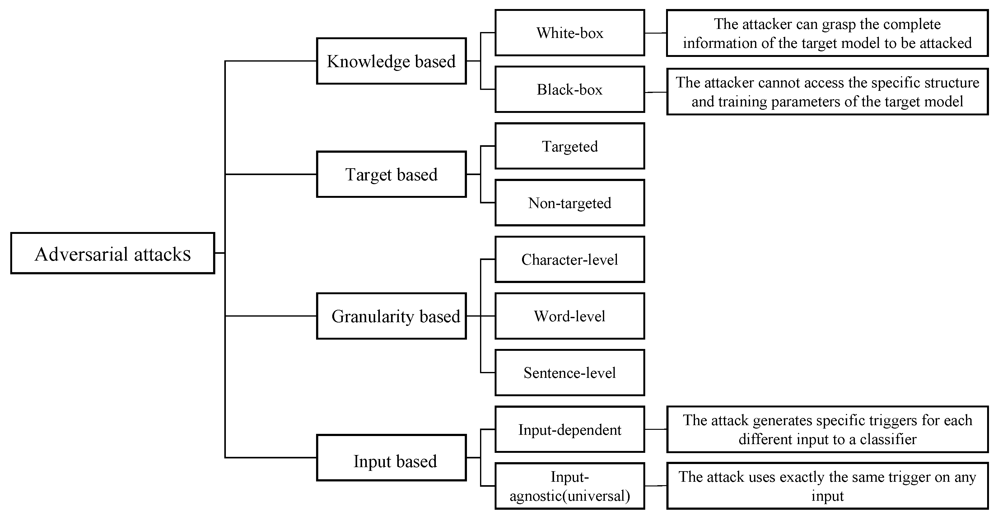 Universal Adversarial Attack via Conditional Sampling for Text Classification