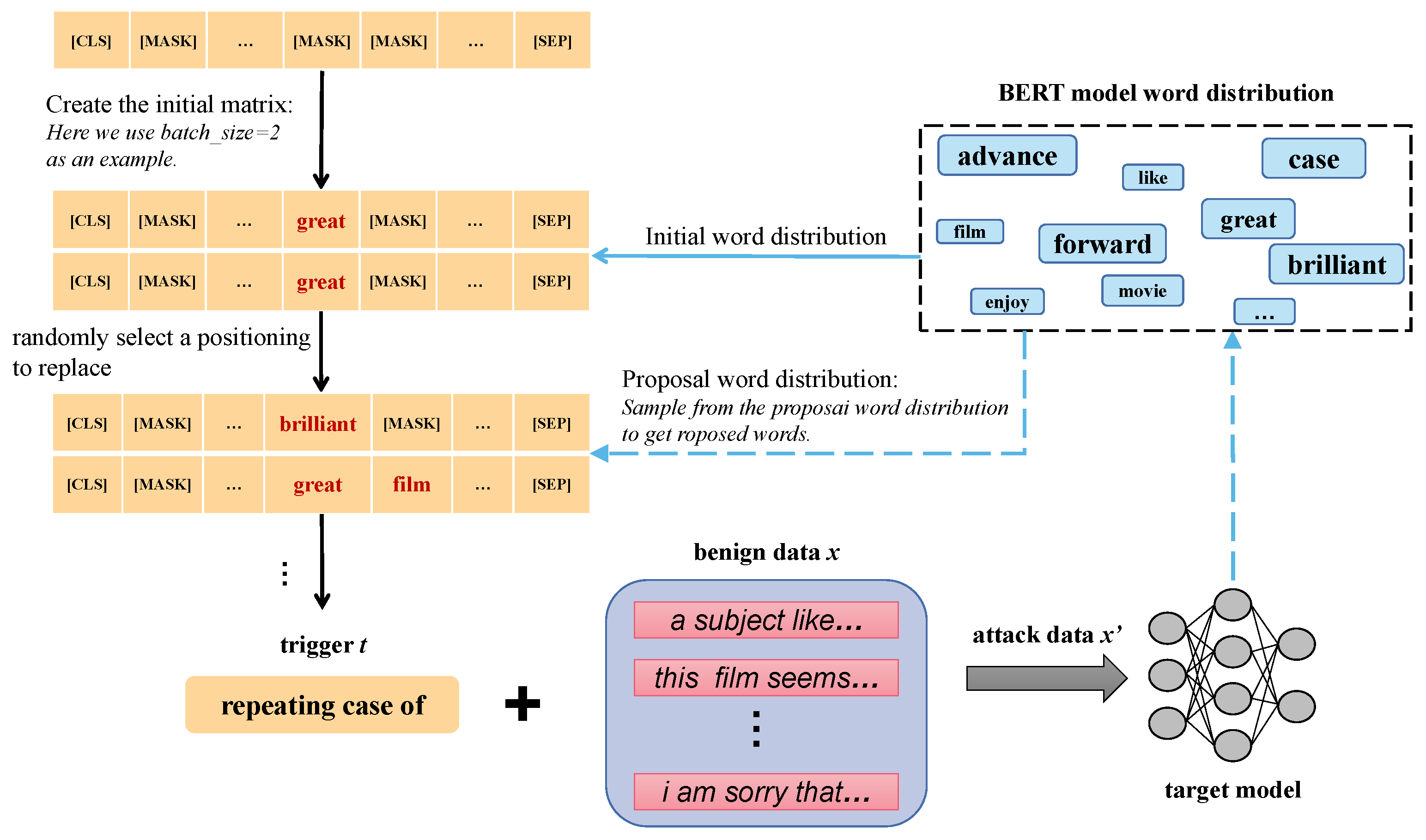 Universal Adversarial Attack via Conditional Sampling for Text Classification