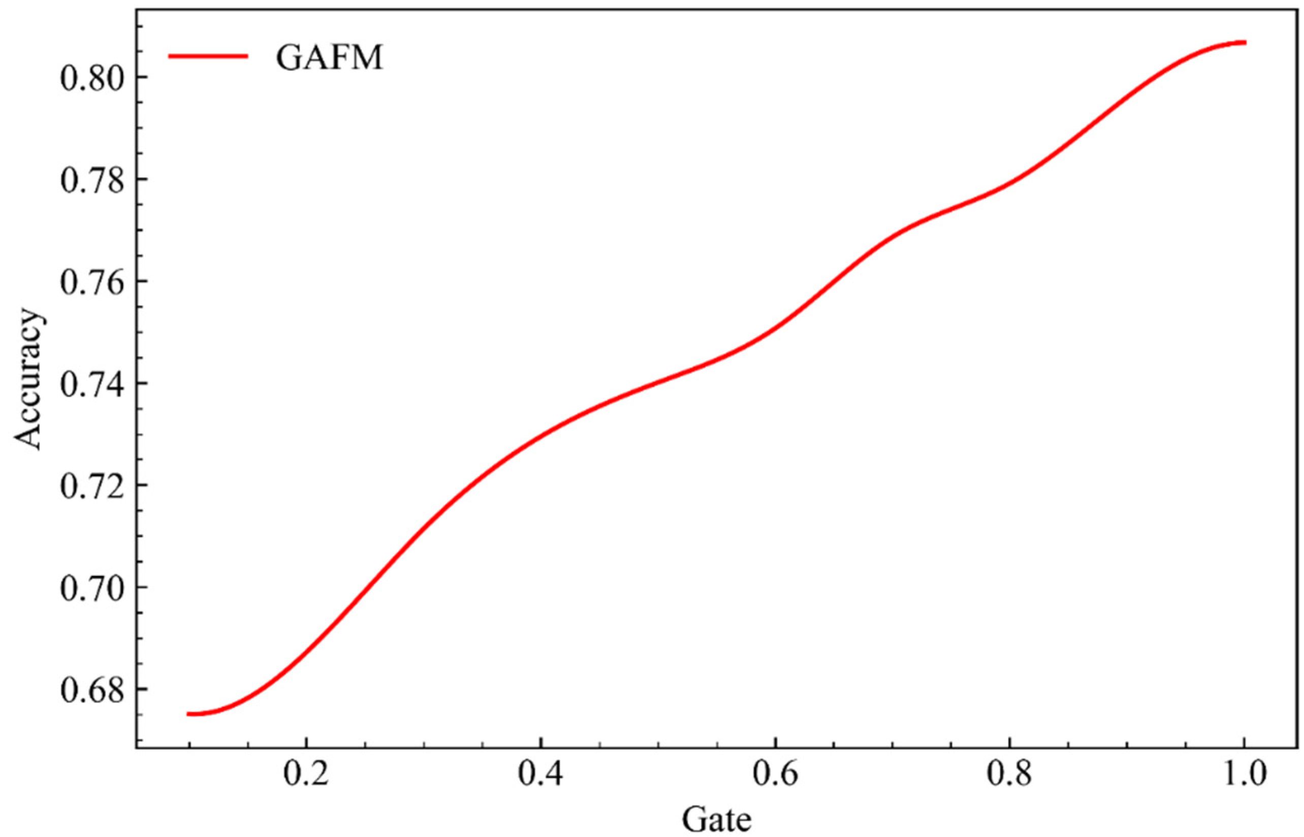 Gate Attentional Factorization Machines: An Efficient Neural Network Considering Both Accuracy ...