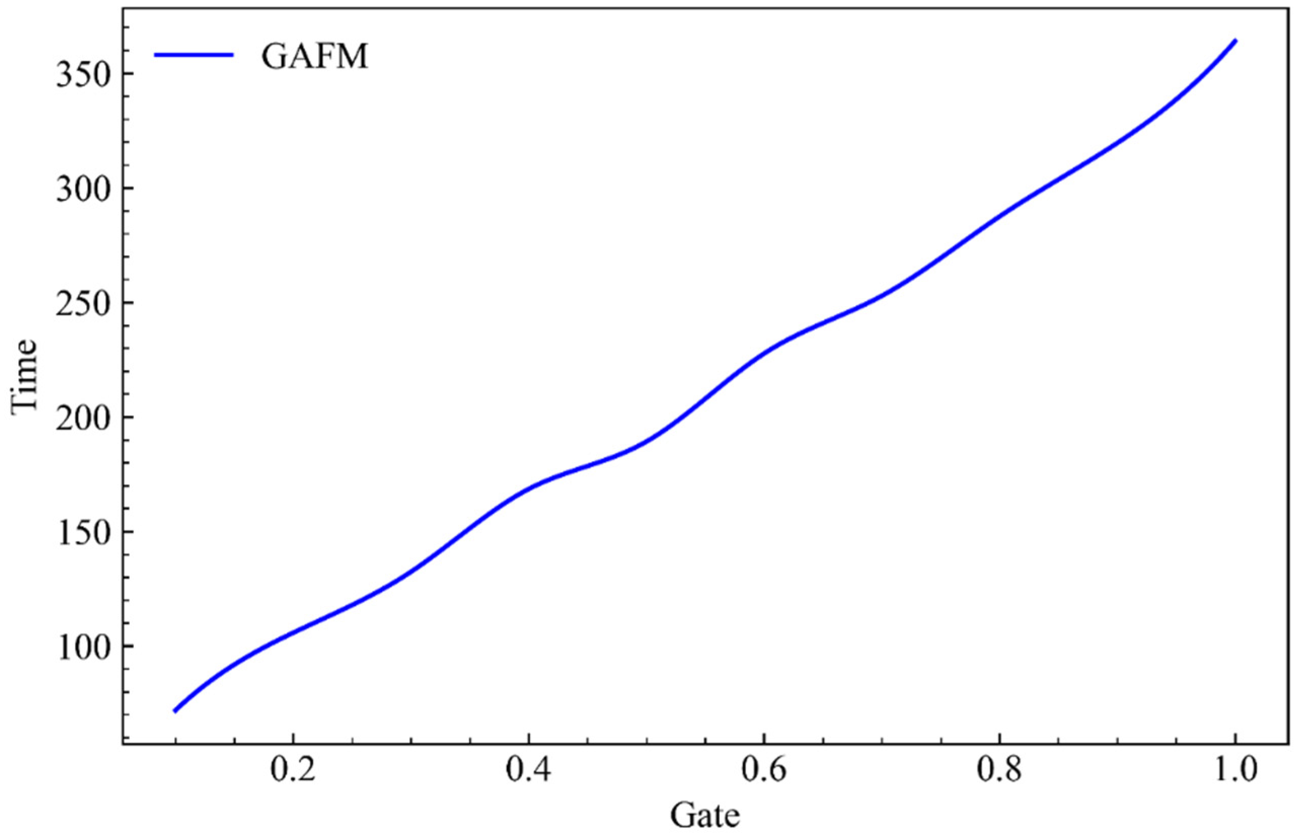 Gate Attentional Factorization Machines: An Efficient Neural Network Considering Both Accuracy ...