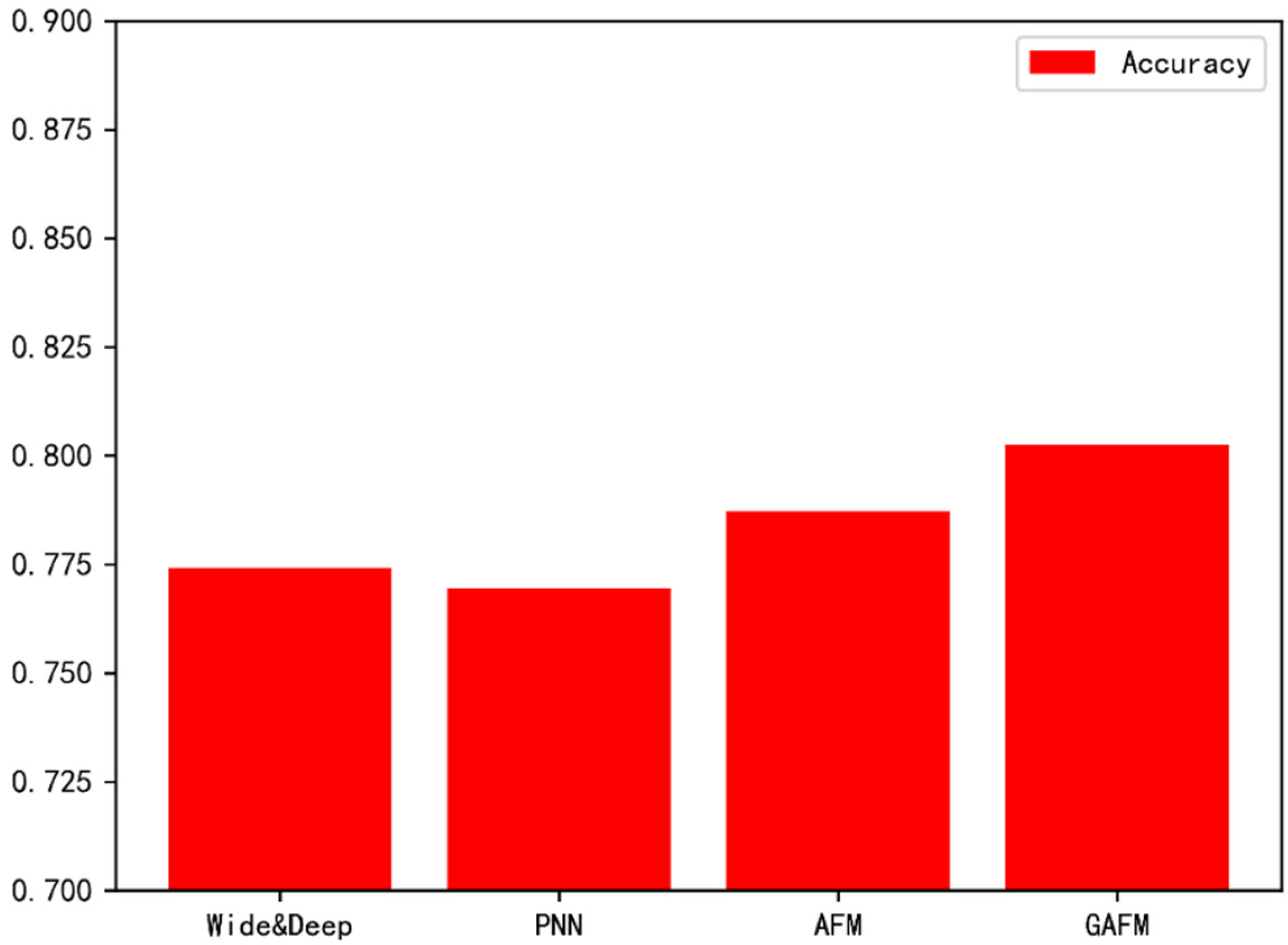 Gate Attentional Factorization Machines: An Efficient Neural Network Considering Both Accuracy ...