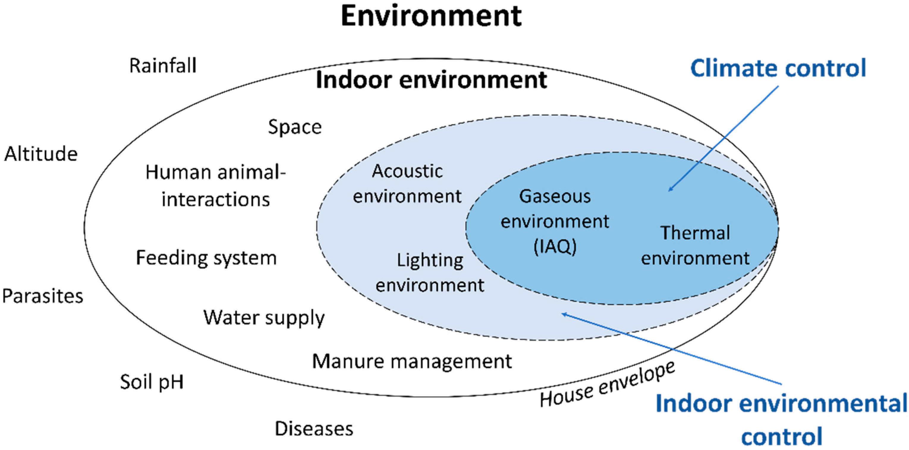 Environmental Climate Control