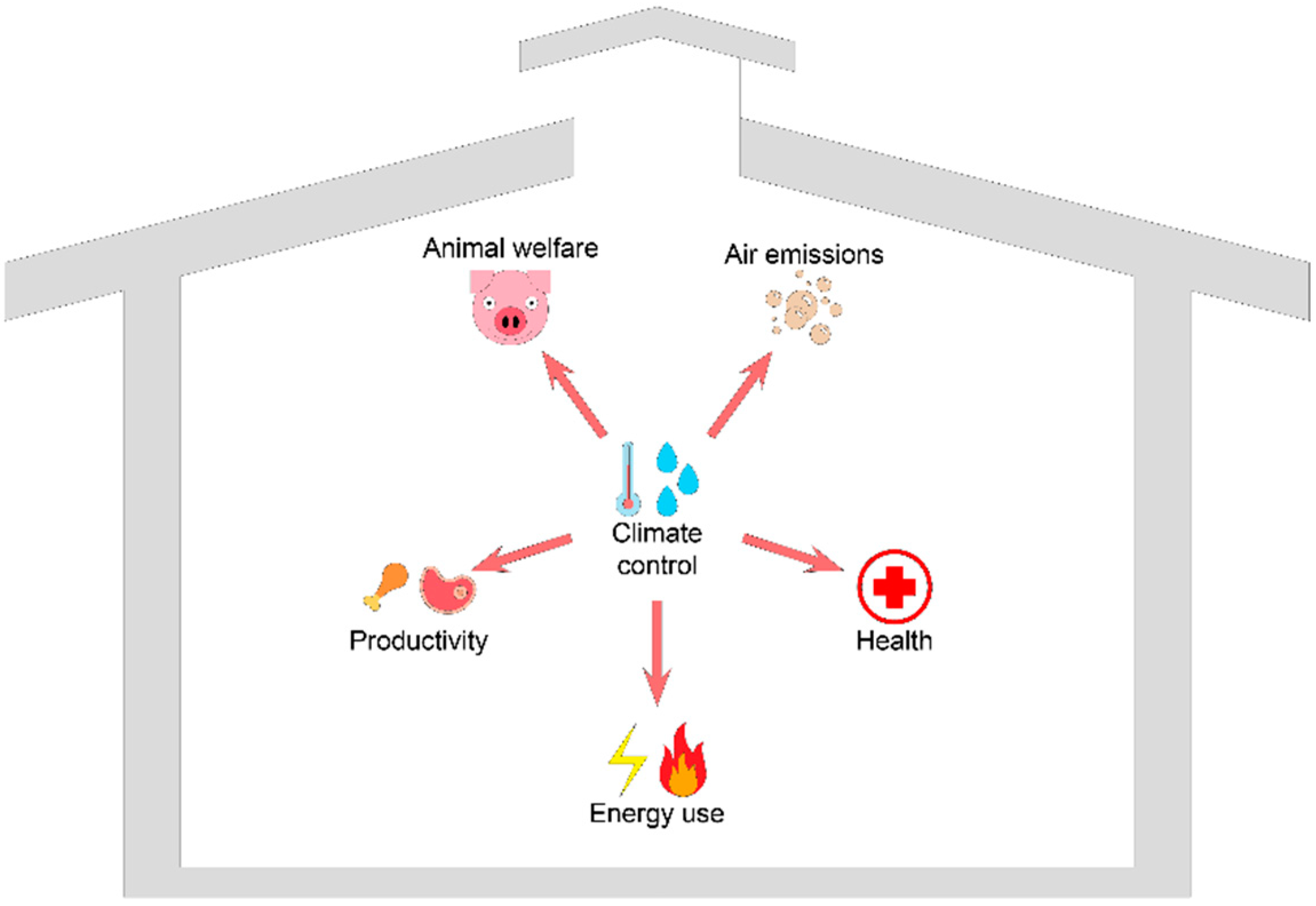 The Role of Climate Control in Monogastric Animal Farming: The Effects ...
