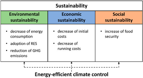 Environmental Climate Control