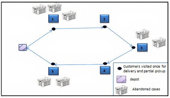 Mixed Integer Linear Programming Models to Solve a Real-Life Vehicle ...