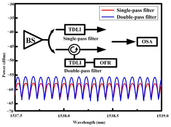 Self-Start Multi-Wavelength Laser Source with Tunable Delay-Line ...