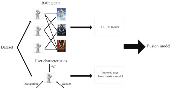 Collaborative Filtering Recommendation Algorithm Based on TF-IDF and ...
