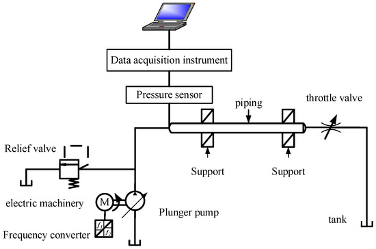 Simulation and Experimental Analysis of Pressure Pulsation ...