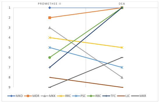 DEA-Based PROMETHEE II Distribution-Center Productivity Model ...