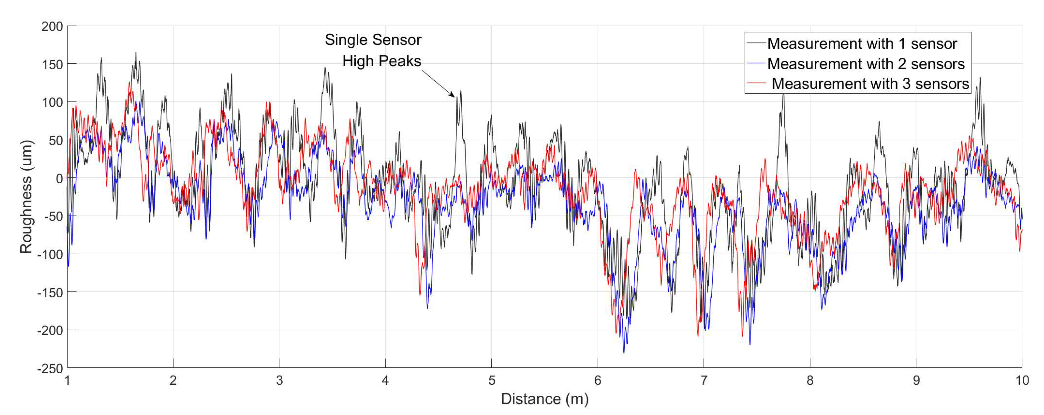 Spectral Characteristics of Rail Surface by Measuring the Growth of ...