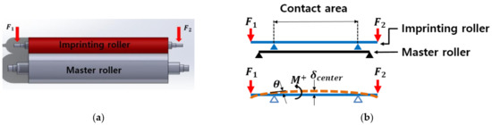 Uniform Pressing Mechanism in Large-Area Roll-to-Roll Nanoimprint Lithography Process