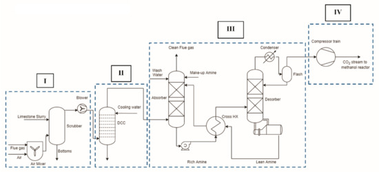 Dynamic Modeling and Control of a Simulated Carbon Capture Process for ...