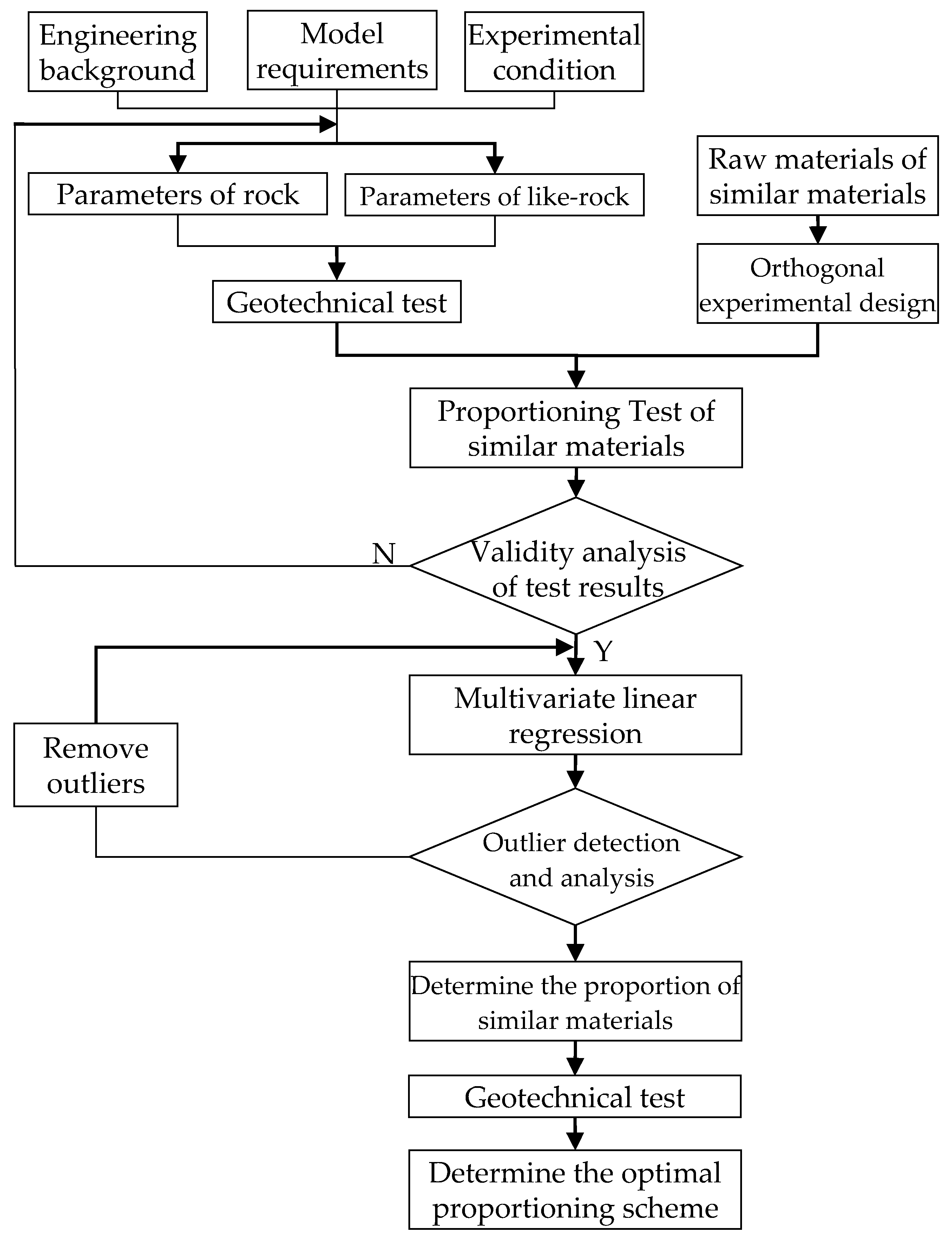 Experiments on Material Proportions for Similar Materials with High ...