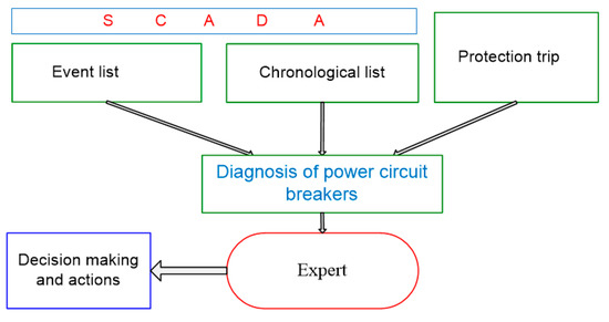 Real-Time Circuit Breaker Availability Assessment in the Transmission ...