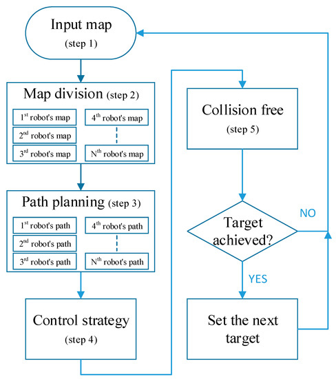Applied Sciences | Free Full-Text | A Path Planning Strategy for Multi-Robot Moving with Path ...