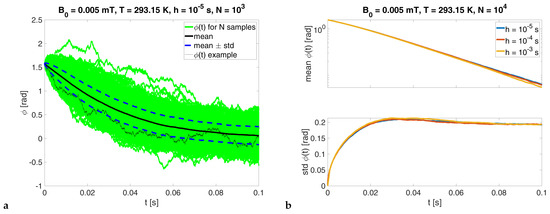 A Theoretical Analysis of Magnetic Particle Alignment in External ...