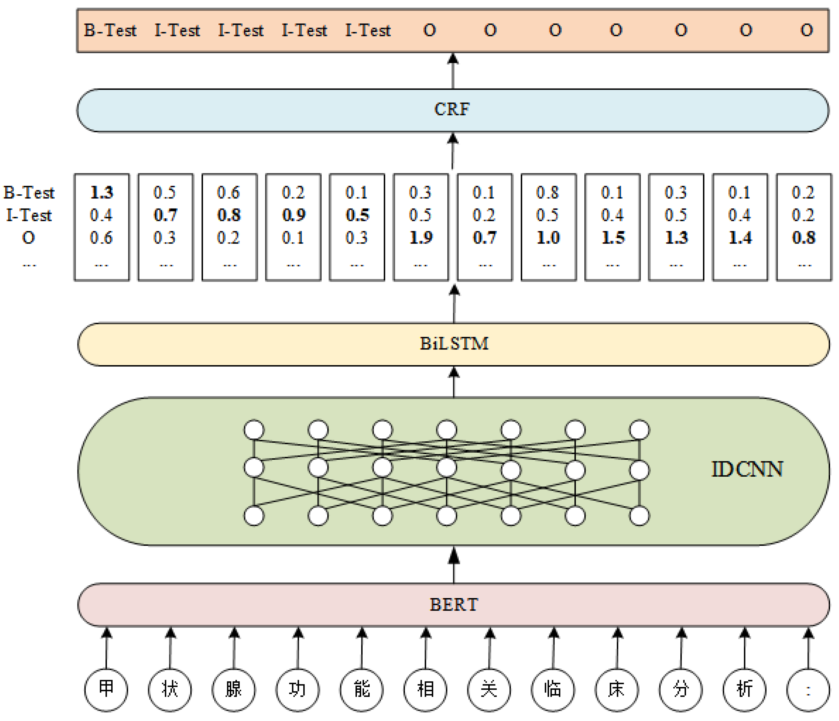 BIBC: A Chinese Named Entity Recognition Model for Diabetes Research
