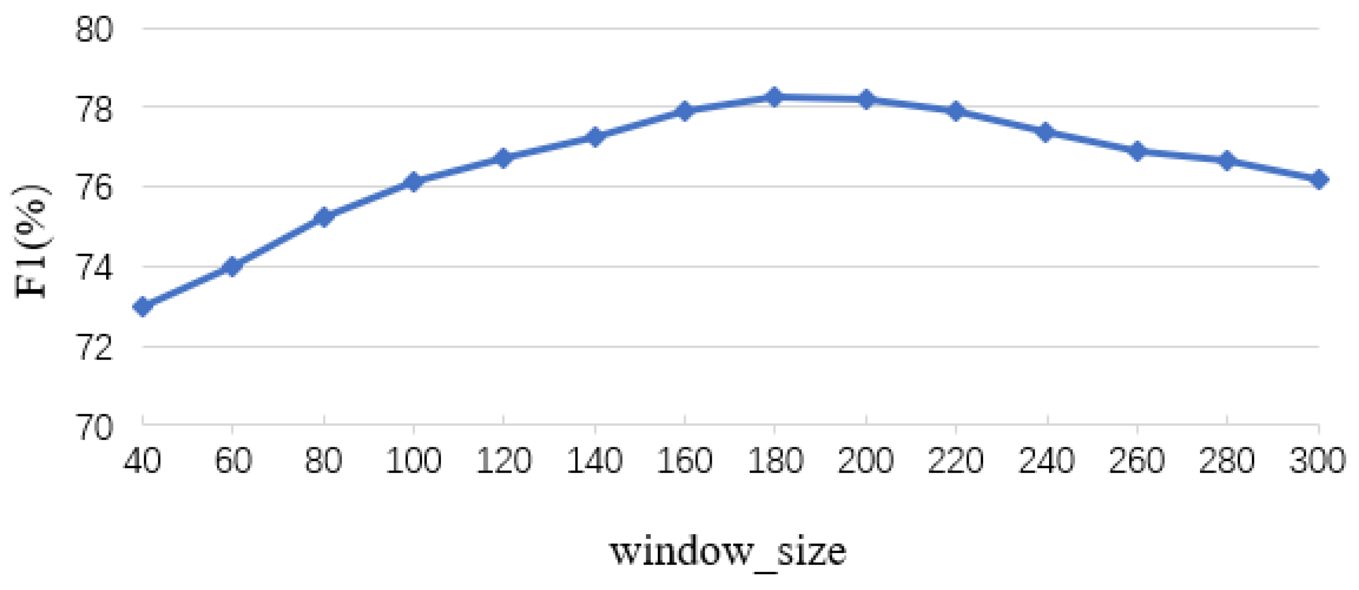 BIBC: A Chinese Named Entity Recognition Model for Diabetes Research