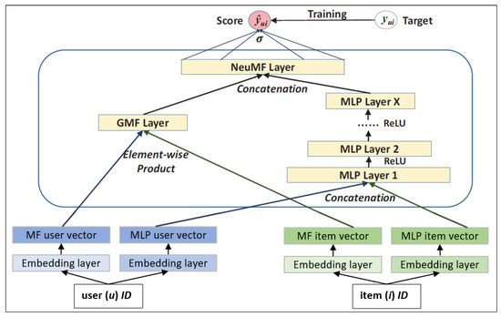 Applied Sciences | Free Full-Text | A Two-Phase Deep Learning-Based Recommender System: Enhanced ...