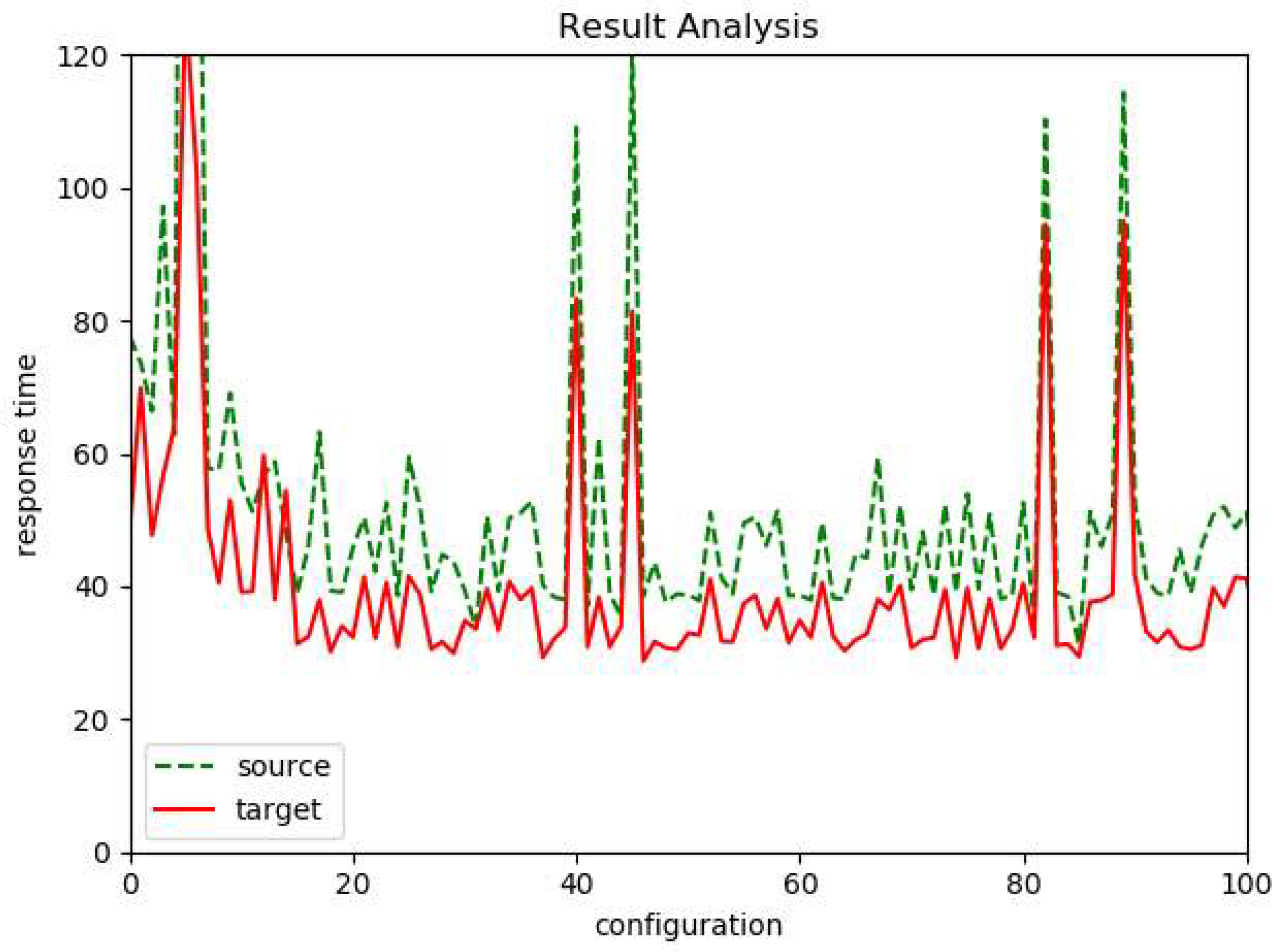 Fast Performance Modeling across Different Database Versions Using Partitioned Co-Kriging