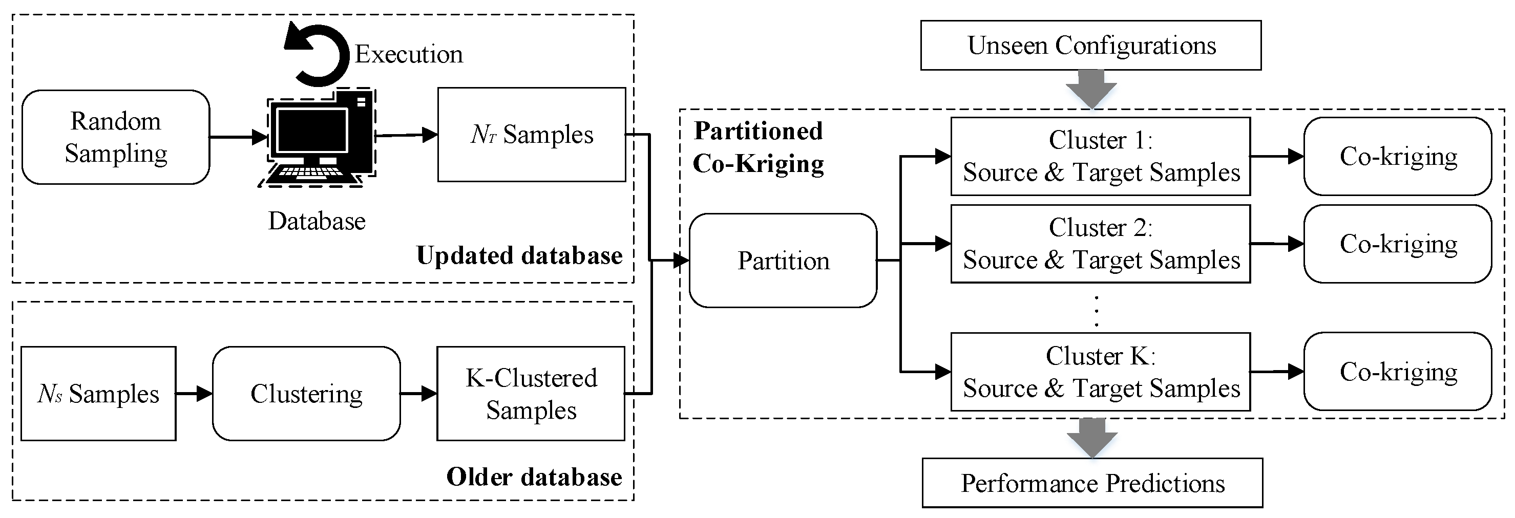 Fast Performance Modeling across Different Database Versions Using Partitioned Co-Kriging