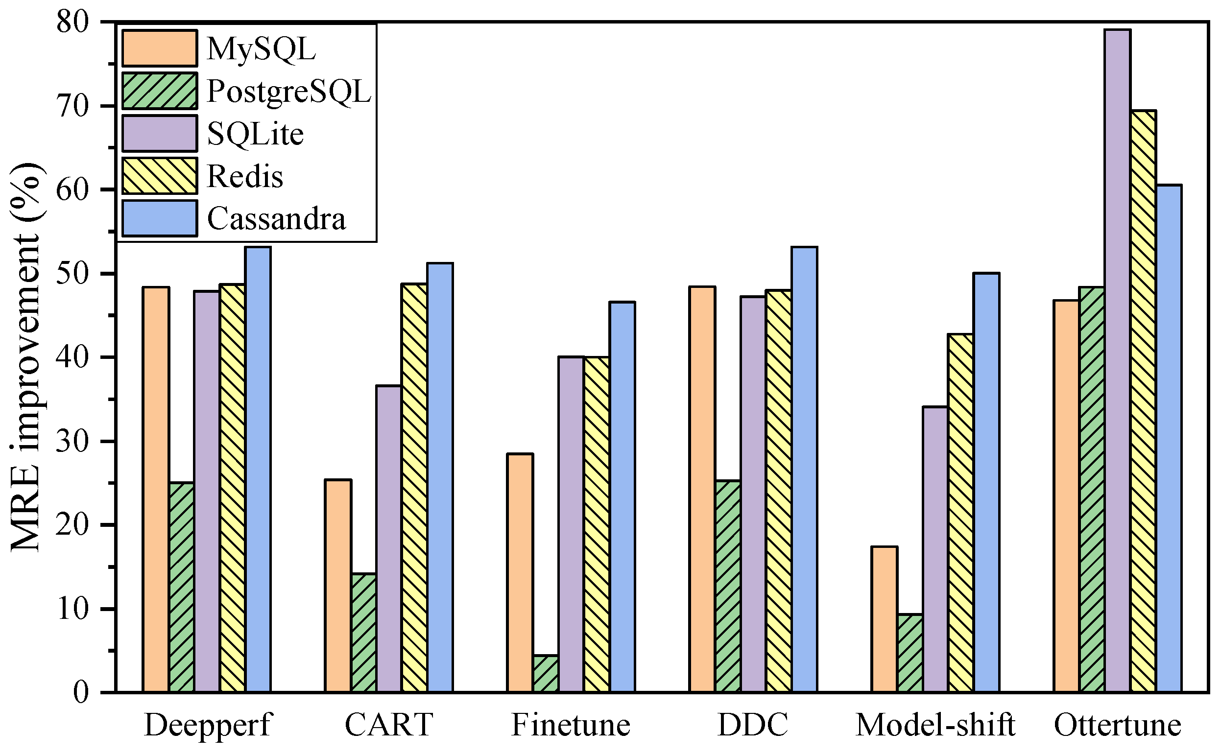 Fast Performance Modeling across Different Database Versions Using Partitioned Co-Kriging