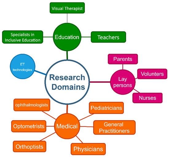 Current Challenges Supporting School-Aged Children with Vision Problems ...
