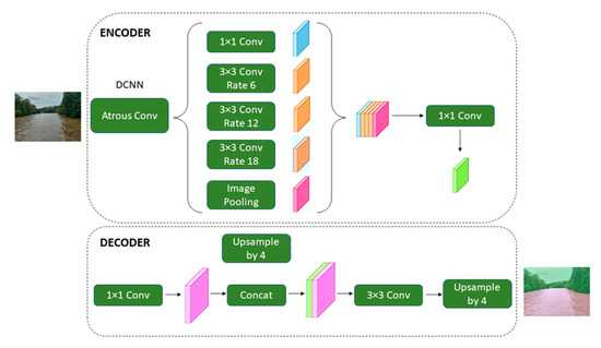 Deep Learning Semantic Segmentation for Water Level Estimation Using Surveillance Camera