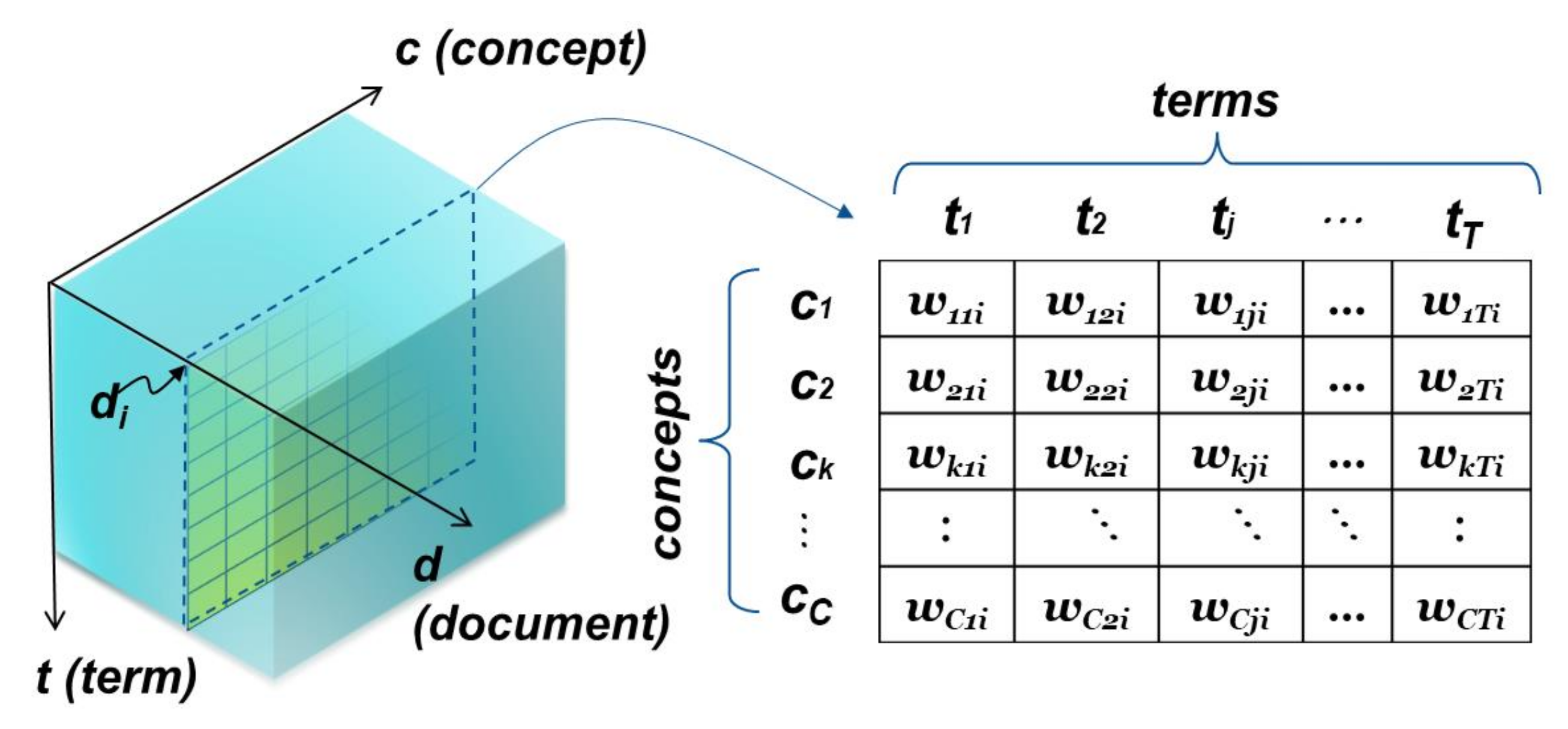 A Tensor Space Model-Based Deep Neural Network for Text Classification