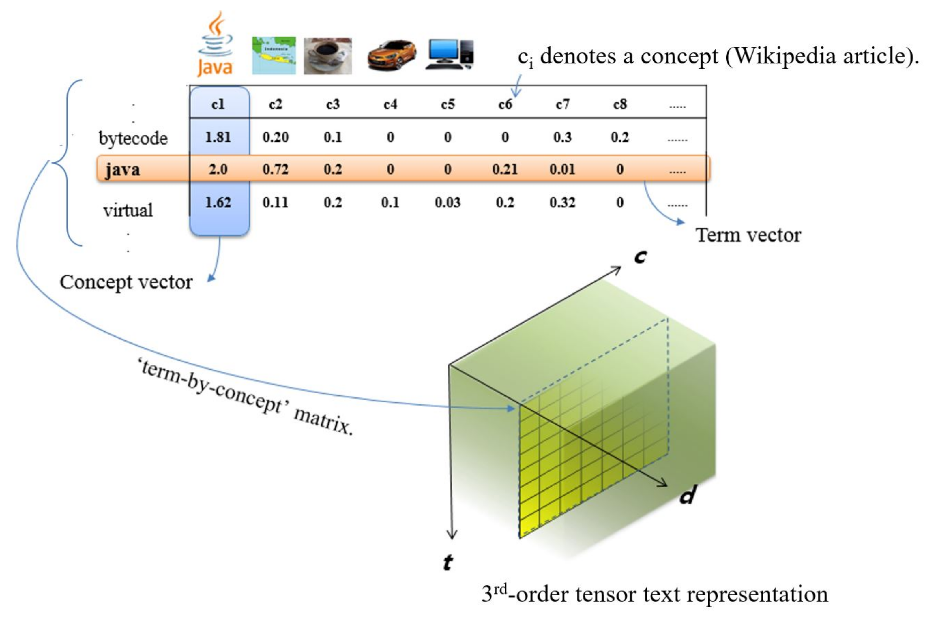 A Tensor Space Model-Based Deep Neural Network for Text Classification