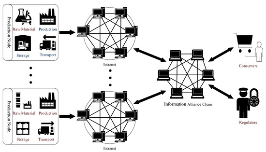 Design of Supply Chain System Based on Blockchain Technology