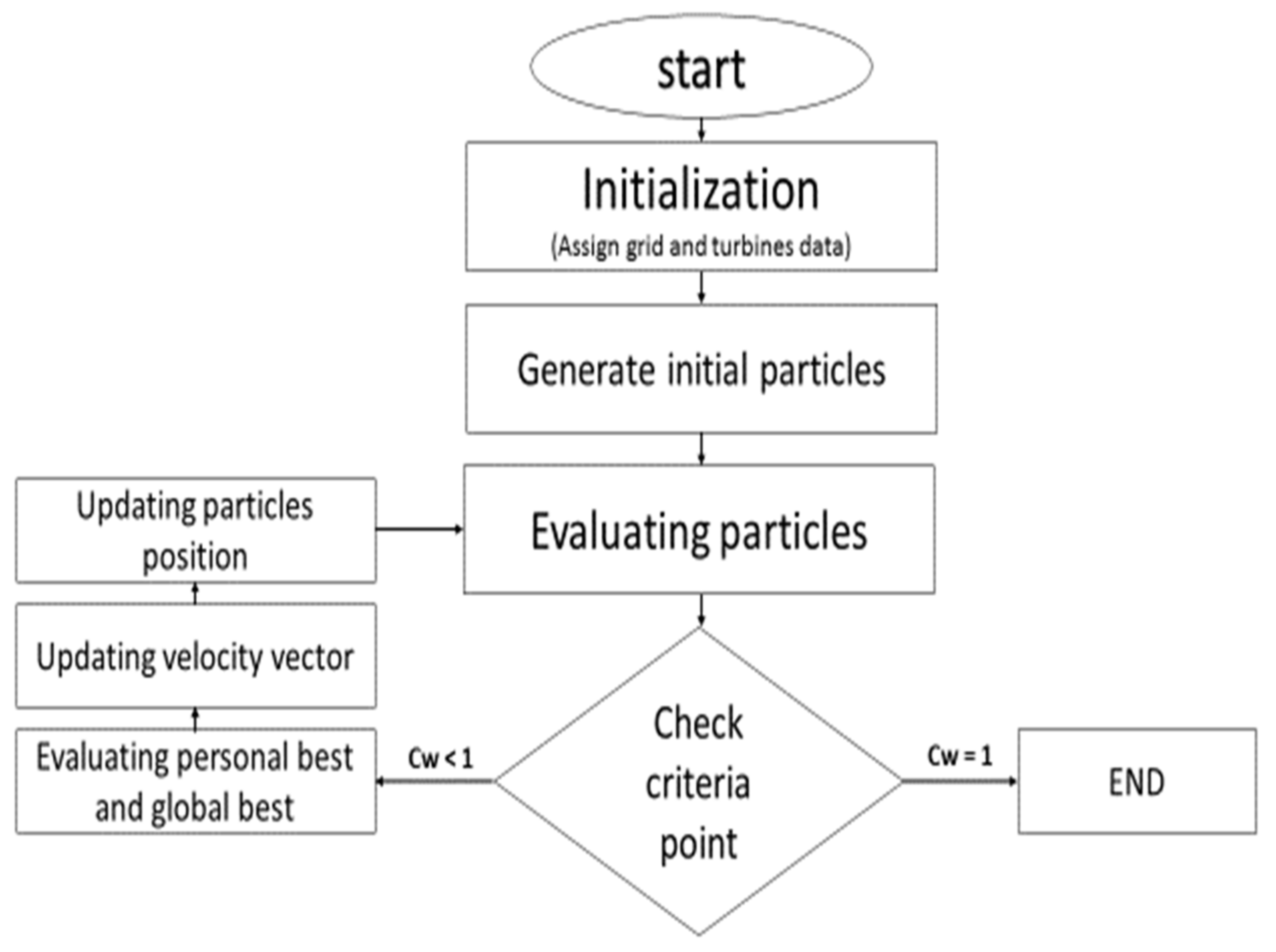 Wind Farm Layout Optimization with Different Hub Heights in Manjil Wind ...