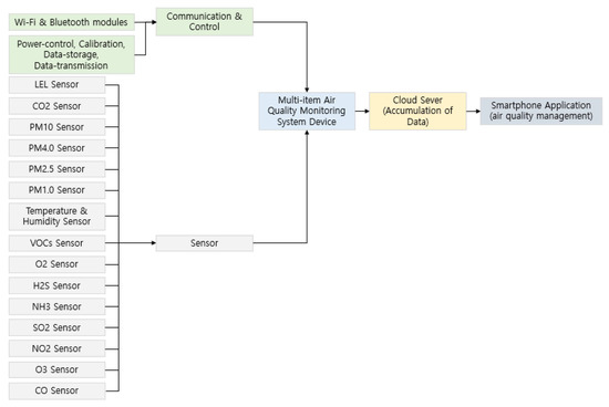 Development of Multi-Item Air Quality Monitoring System Based on Real ...
