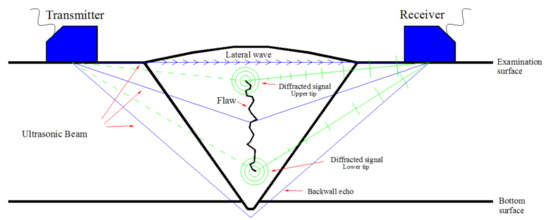 Non-Destructive Testing Applications for Steel Bridges