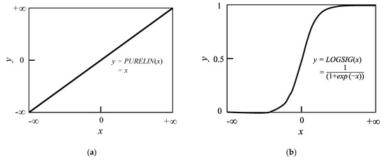 Application of ANN in Predicting the Cantilever Wall Deflection in ...