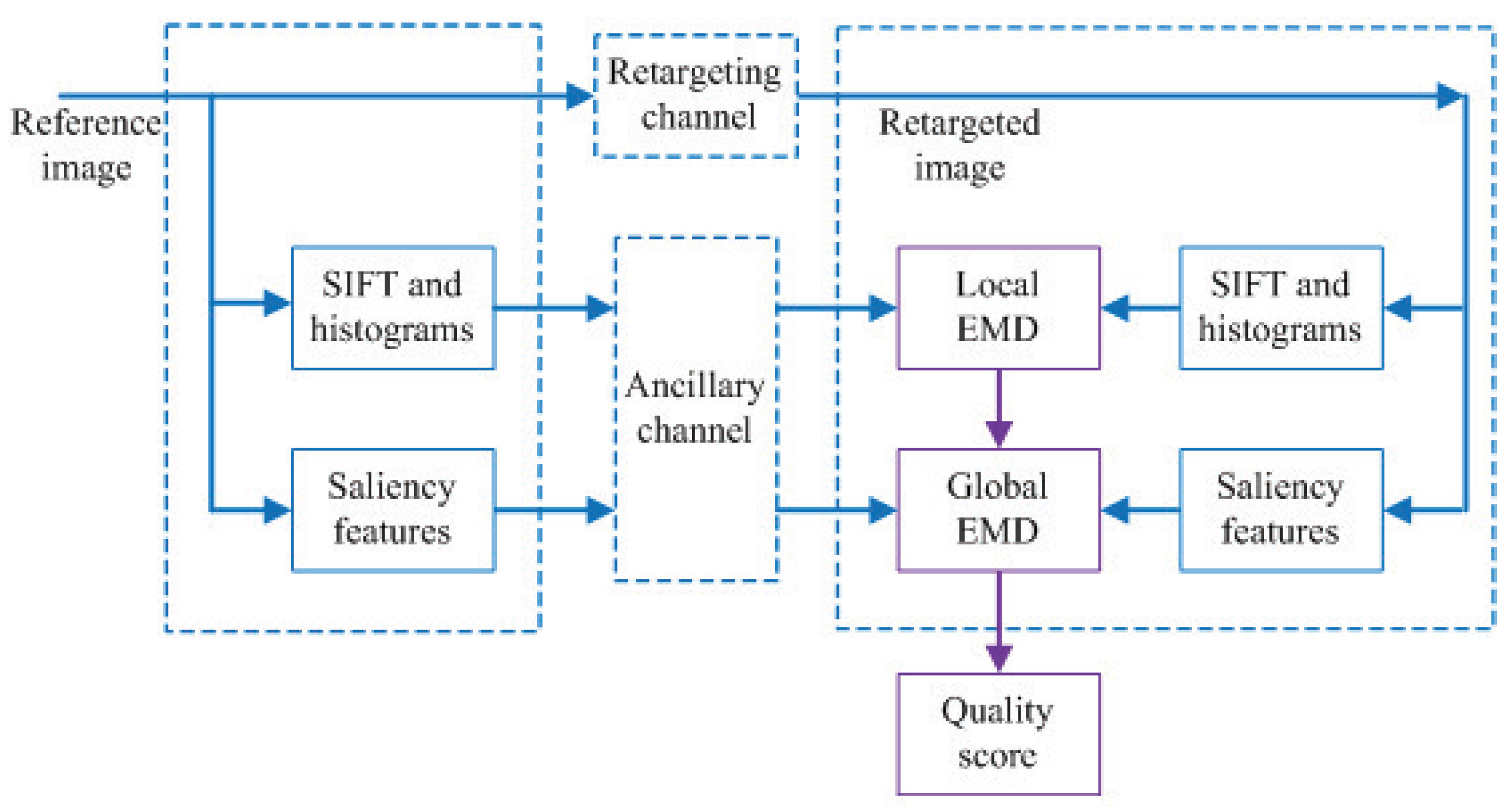 Reduced Reference Quality Assessment for Image Retargeting by Earth ...