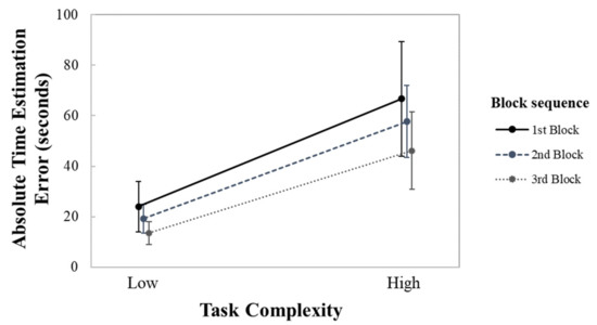 The Effect of Task Complexity on Time Estimation in the Virtual Reality ...