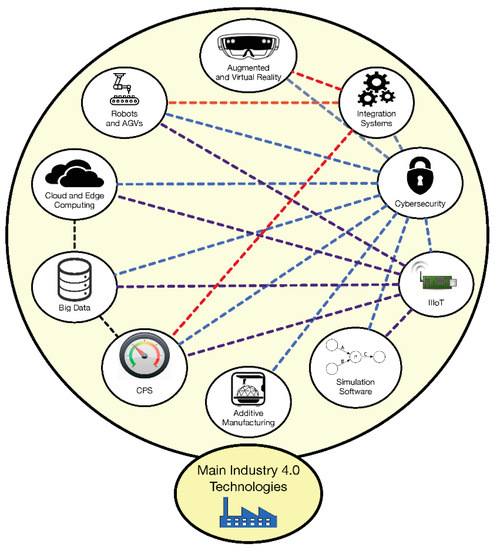 Applied Sciences | Free Full-Text | Security Challenges in Industry 4.0 ...