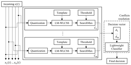 A Many-Objective Simultaneous Feature Selection and Discretization for LCS-Based Gesture Recognition