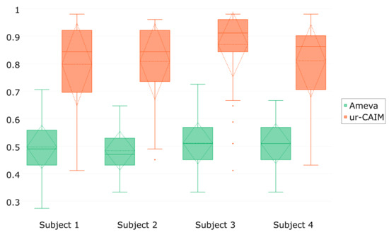 A Many-Objective Simultaneous Feature Selection and Discretization for LCS-Based Gesture Recognition