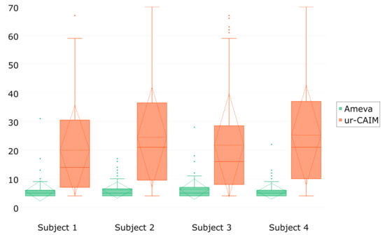 A Many-Objective Simultaneous Feature Selection and Discretization for LCS-Based Gesture Recognition