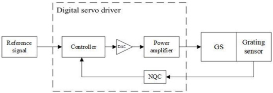 Control of a Digital Galvanometer Scanner Using a Discrete-Time Sliding-Mode Variable-Structure ...