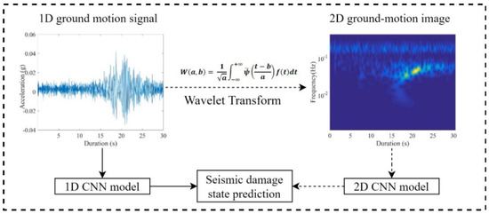 Faster Post-Earthquake Damage Assessment Based on 1D Convolutional ...