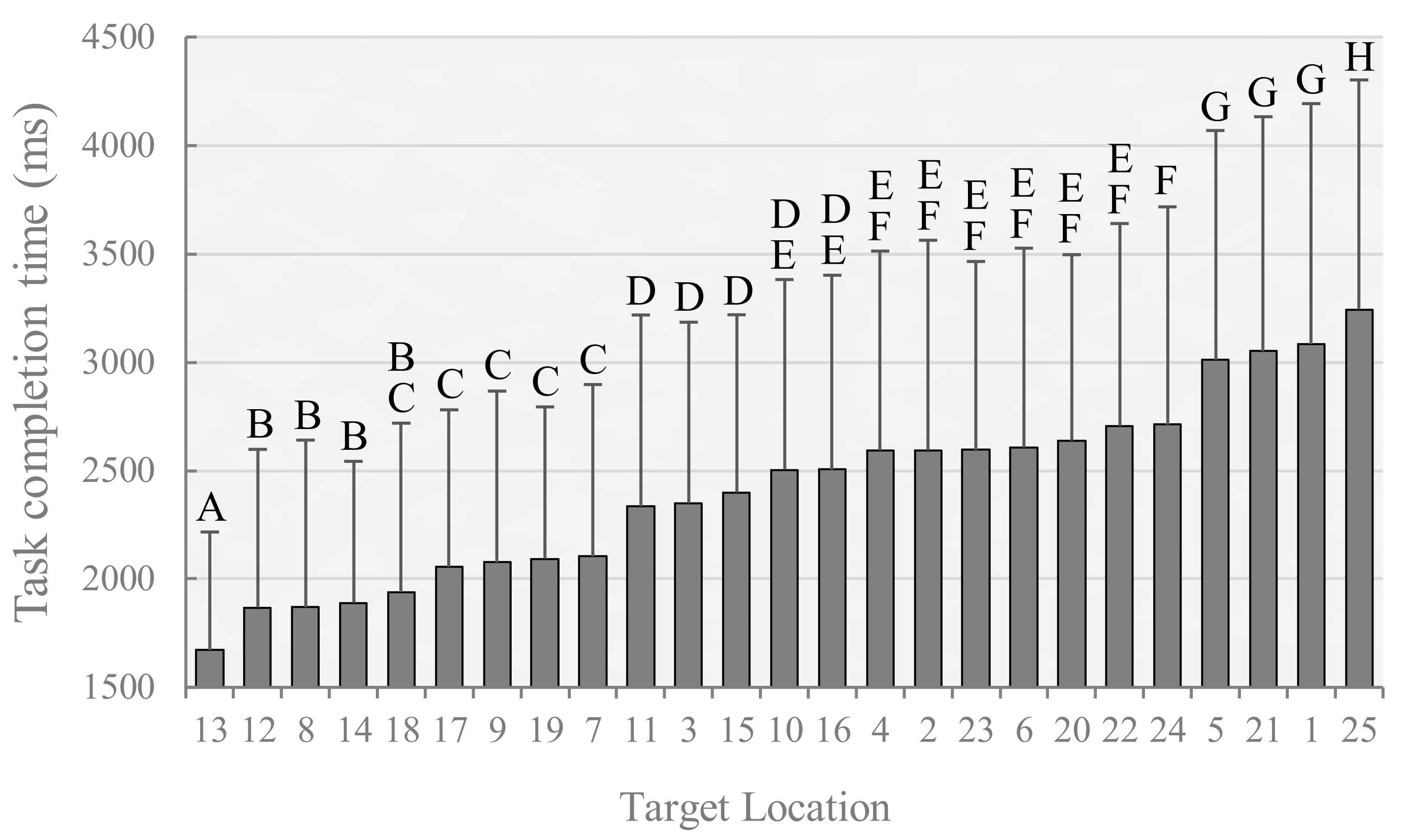 Effect of Target Size, Location, and Input Method on Interaction in ...
